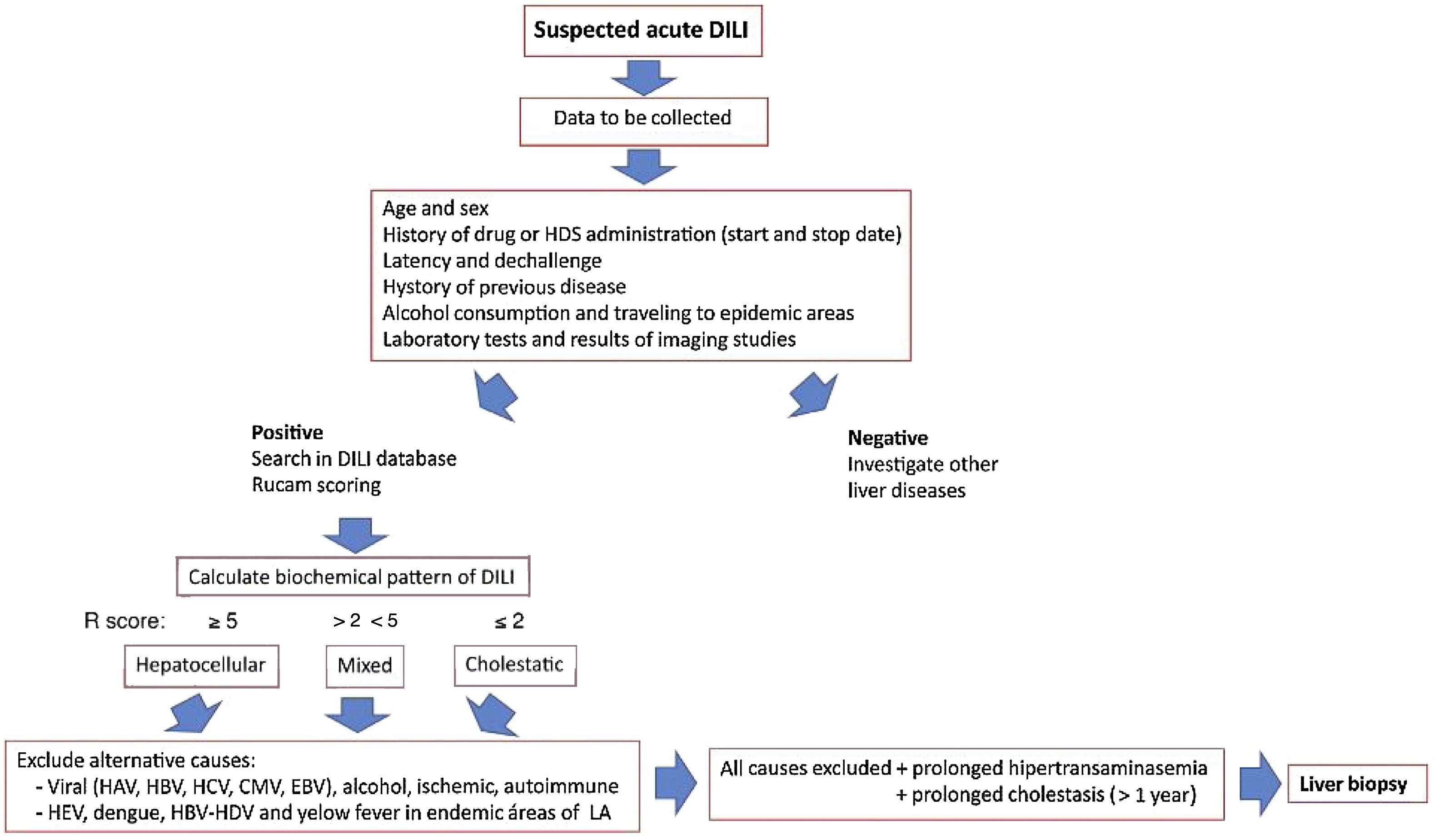 Drug-induced liver injury: A management position paper from the Latin ...