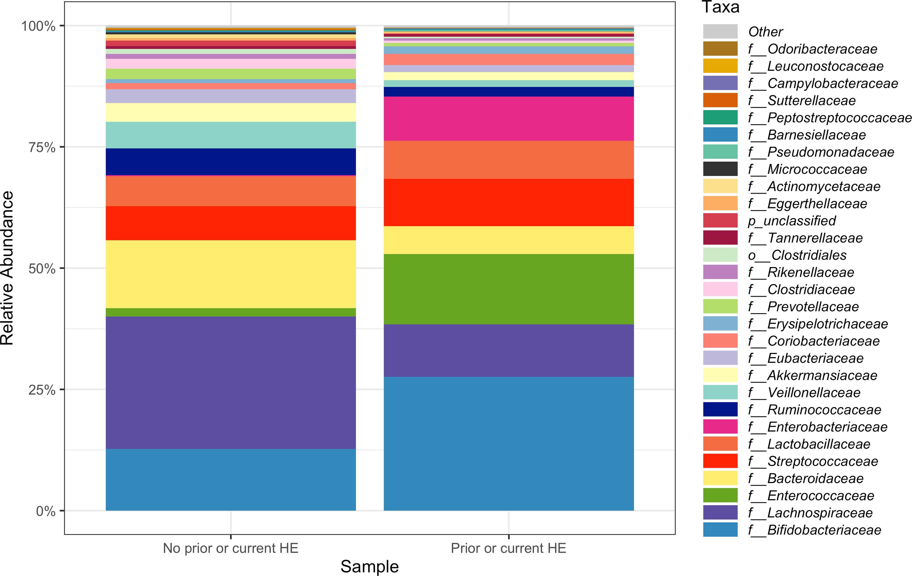 Deep stool microbiome analysis in cirrhosis reveals an association ...
