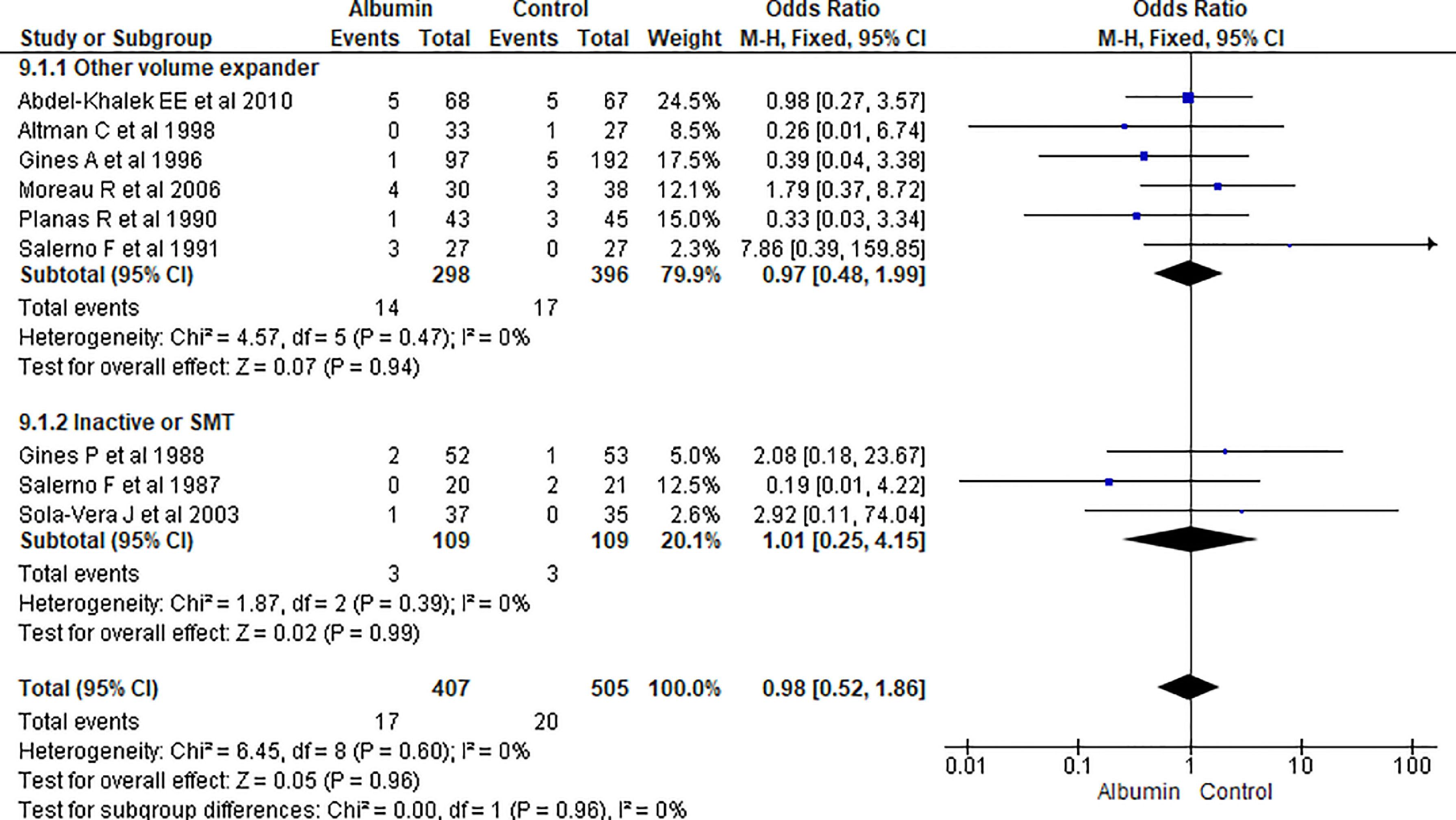 Safety and efficacy of human serum albumin treatment in patients with ...