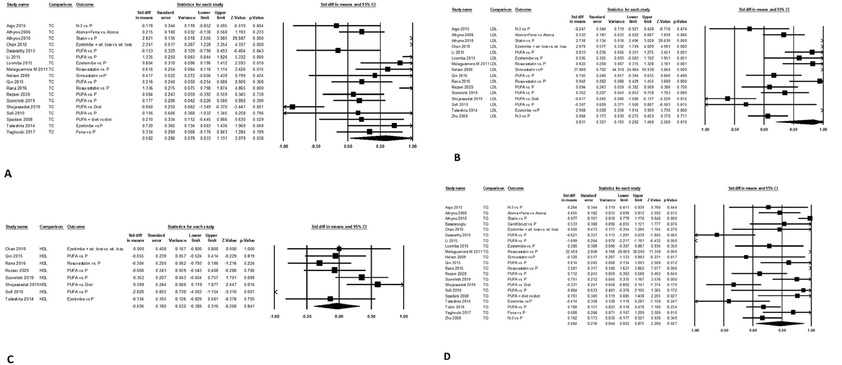 Safety and efficacy of dyslipidemia treatment in NAFLD patients: a meta ...