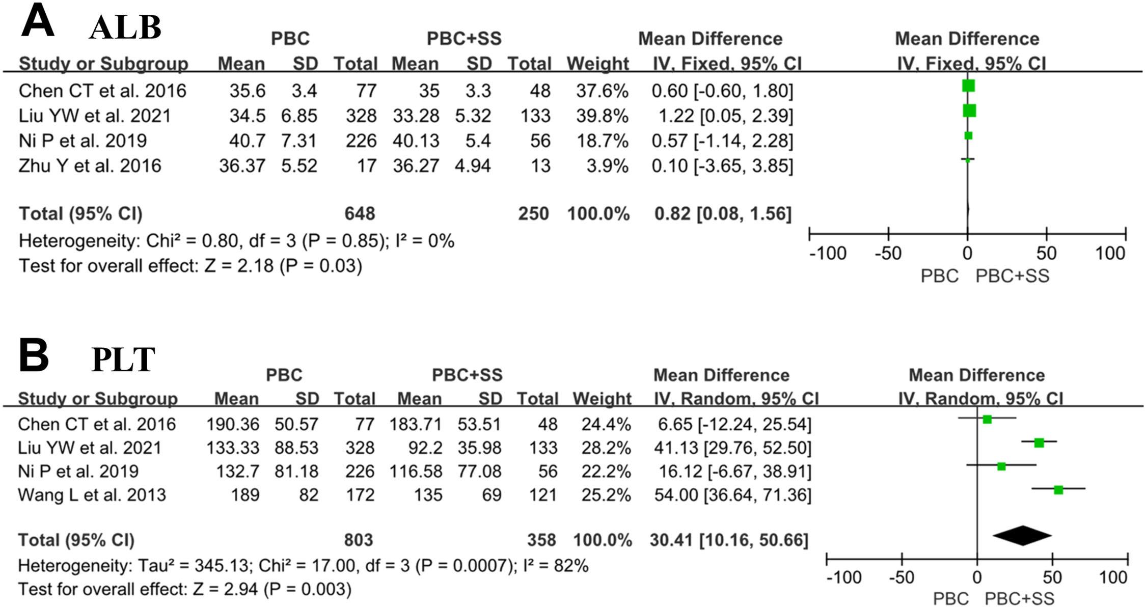 Prevalence and impact of Sjögren's syndrome in primary biliary ...