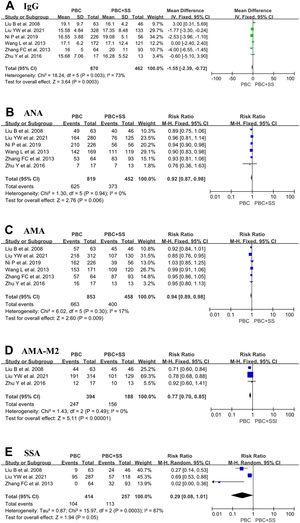 Prevalence and impact of Sjögren's syndrome in primary biliary ...