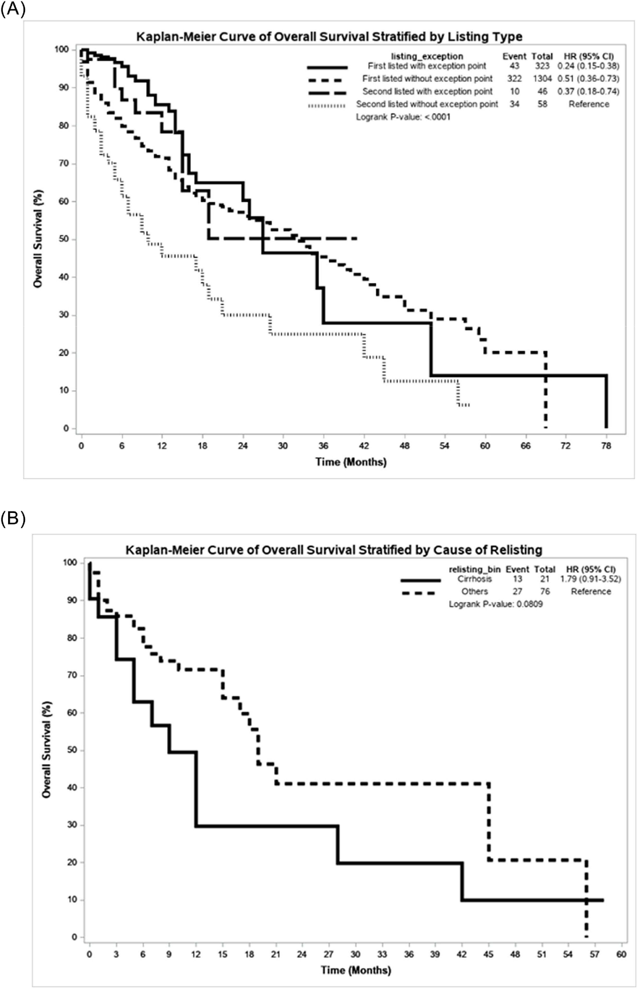 Trajectories of patients relisted for liver transplantation | Annals of ...
