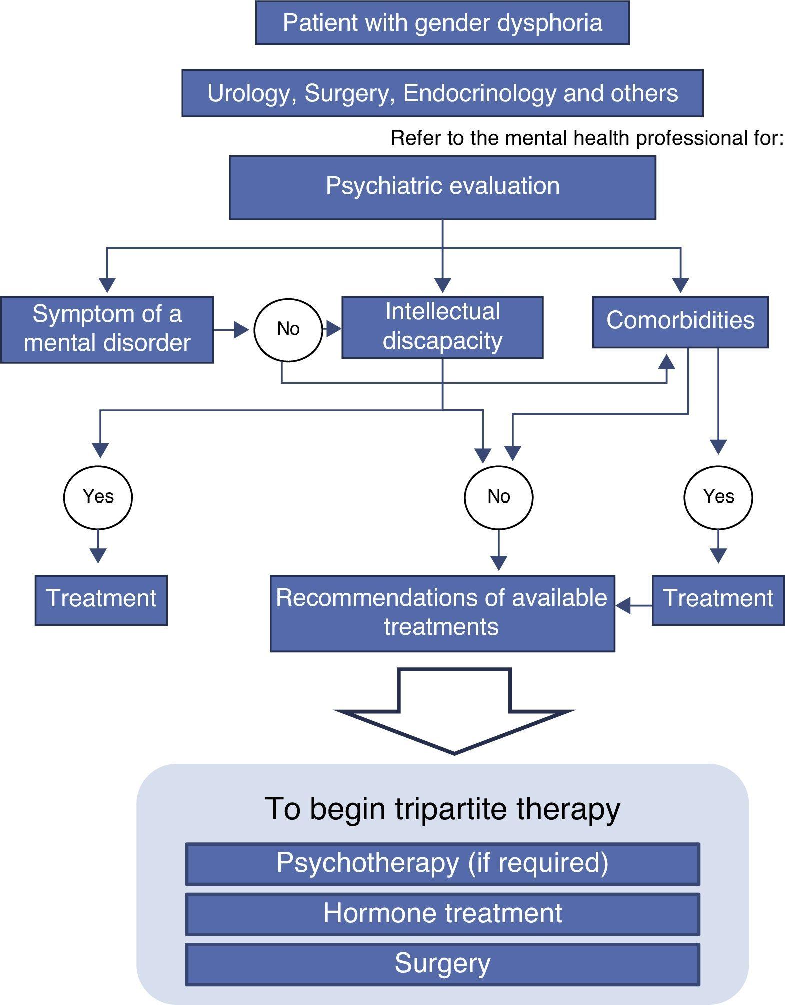 Gender Identity Disorder Statistics