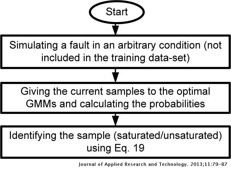 Current Transformer Saturation Detection Using Gaussian Mixture Models