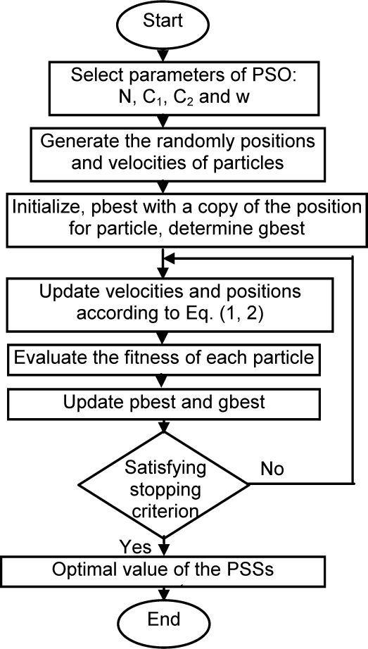 A PSO Procedure for a Coordinated Tuning of Power System Stabilizers ...