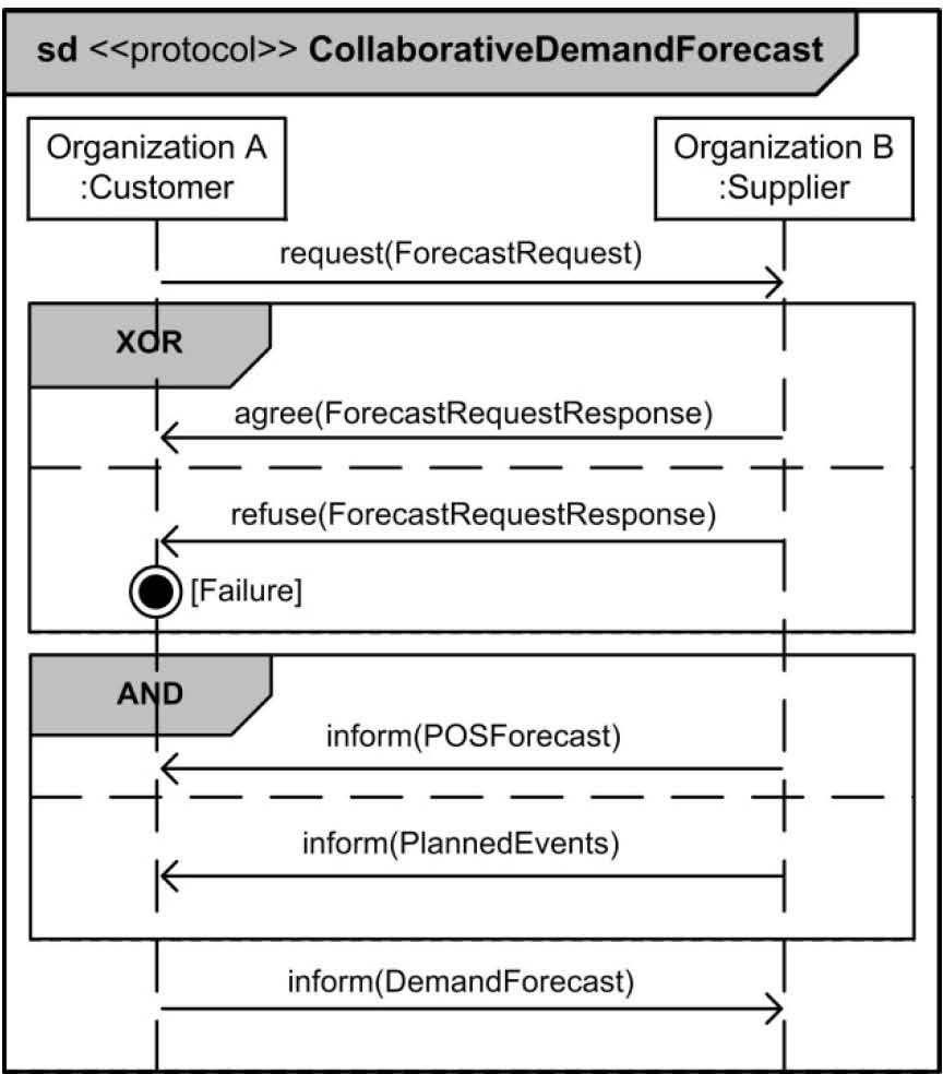 Software Agent Architecture for Managing Inter-Organizational Collaborations | Journal of ...