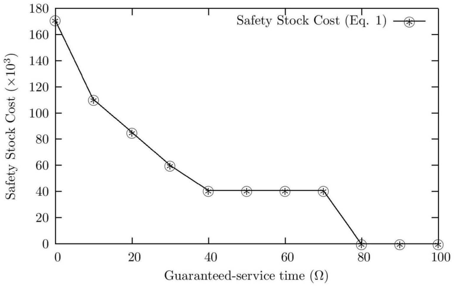 Placing Safety Stock in Logistic Networks under Guaranteed-Service Time ...