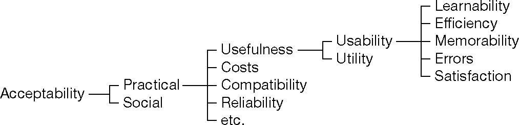 Acceptability Engineering: the Study of user Acceptance of Innovative ...