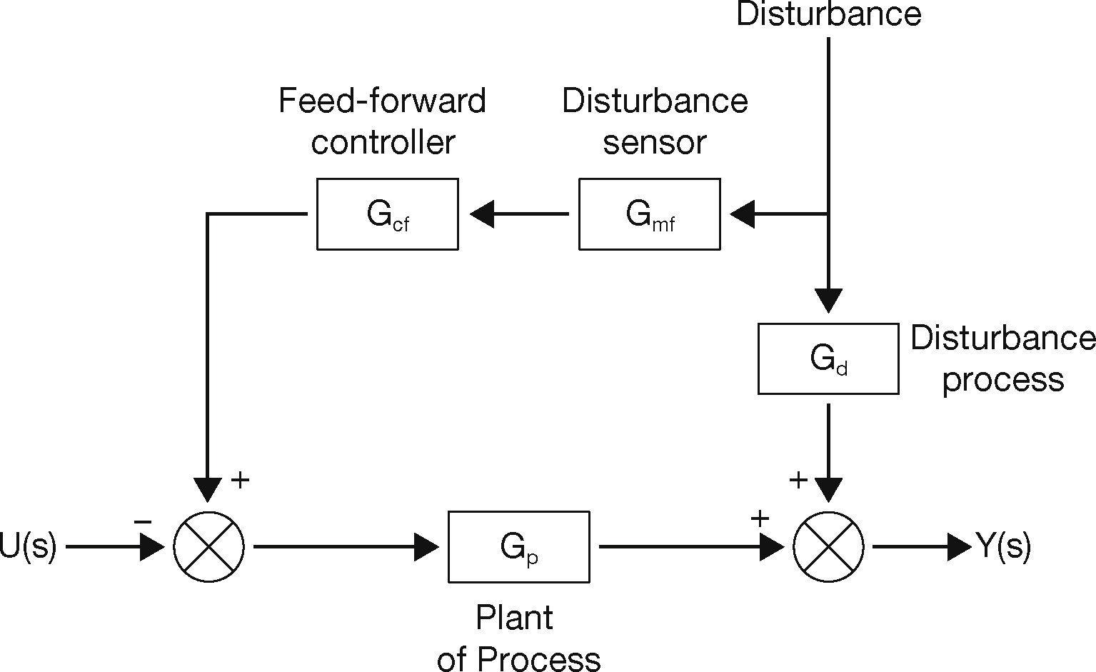 Comparison among some well known control schemes with different tuning ...