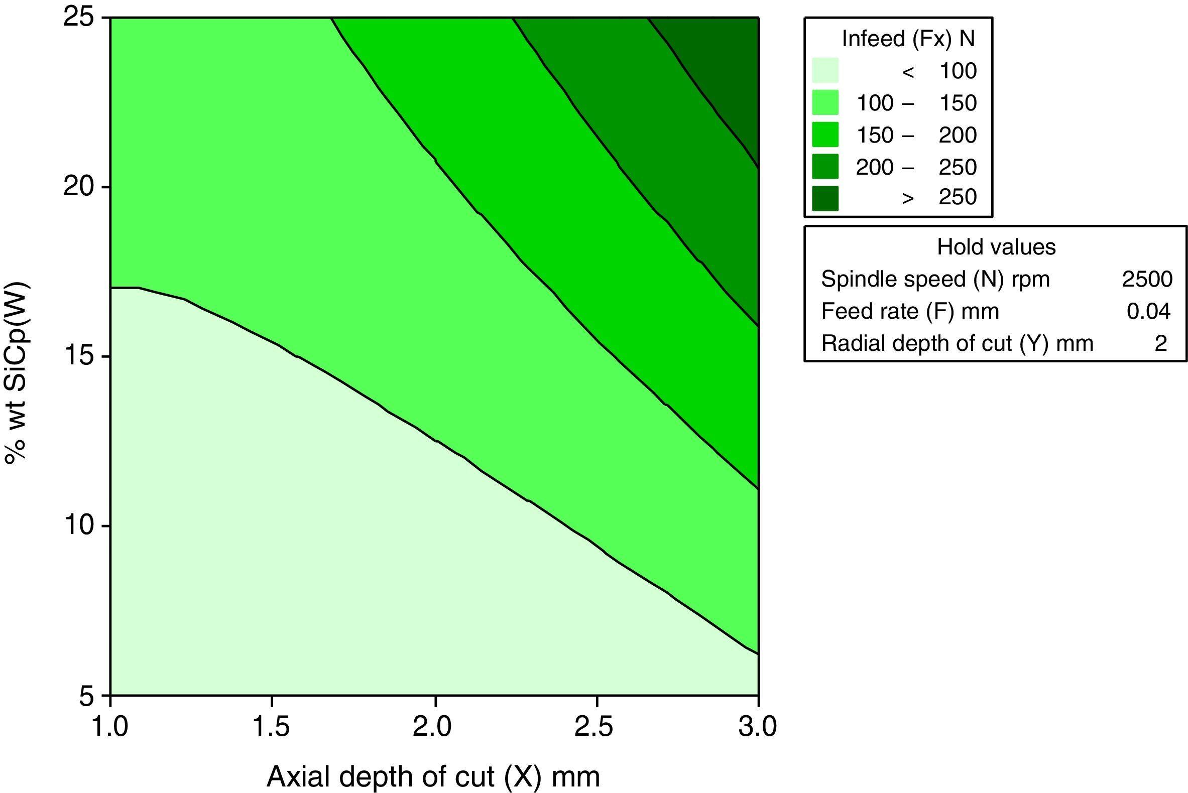 Assessment of cutting force and surface roughness in LM6/SiCp using ...