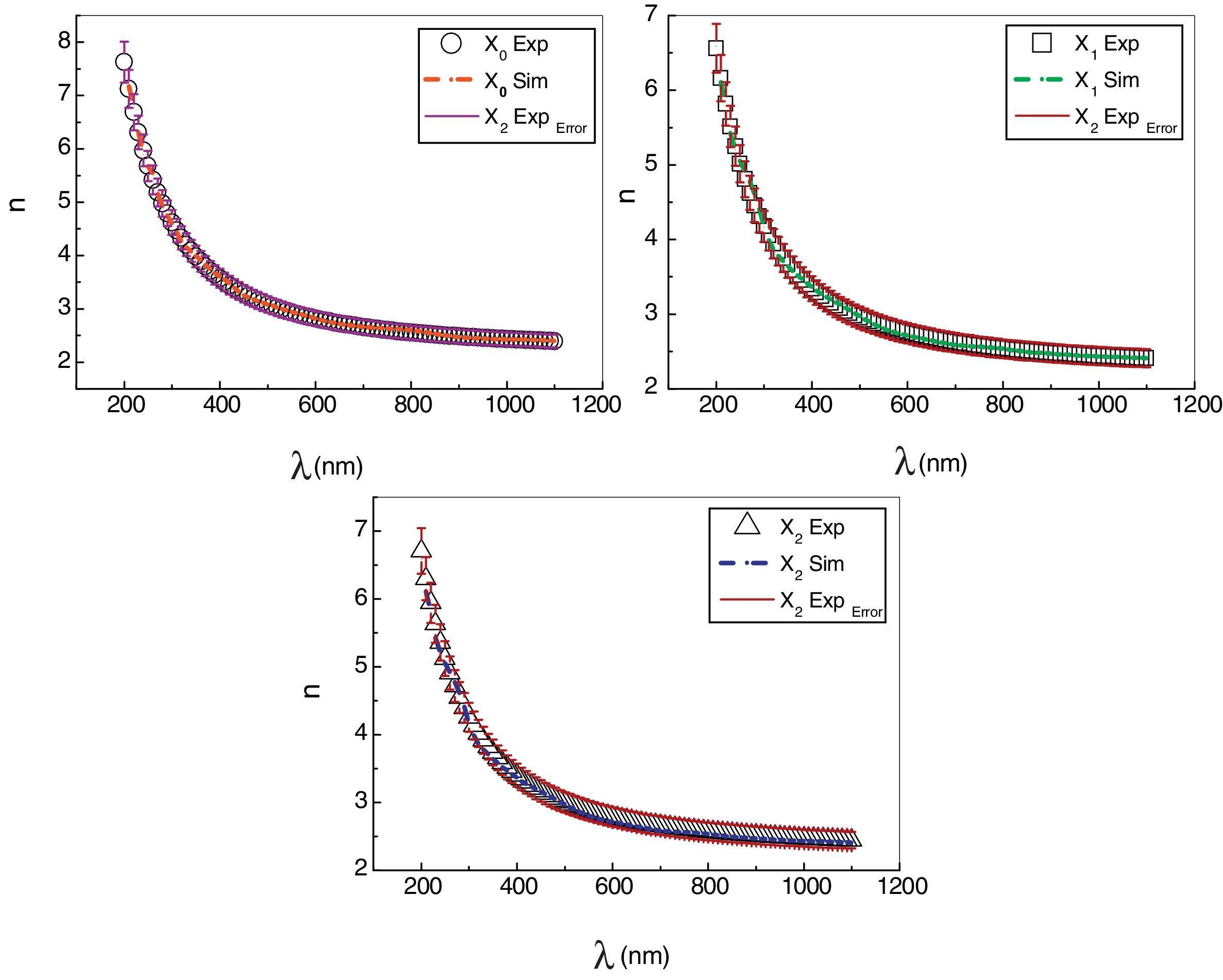 Optical constants characterization of As30Se70−xSnx thin films using ...