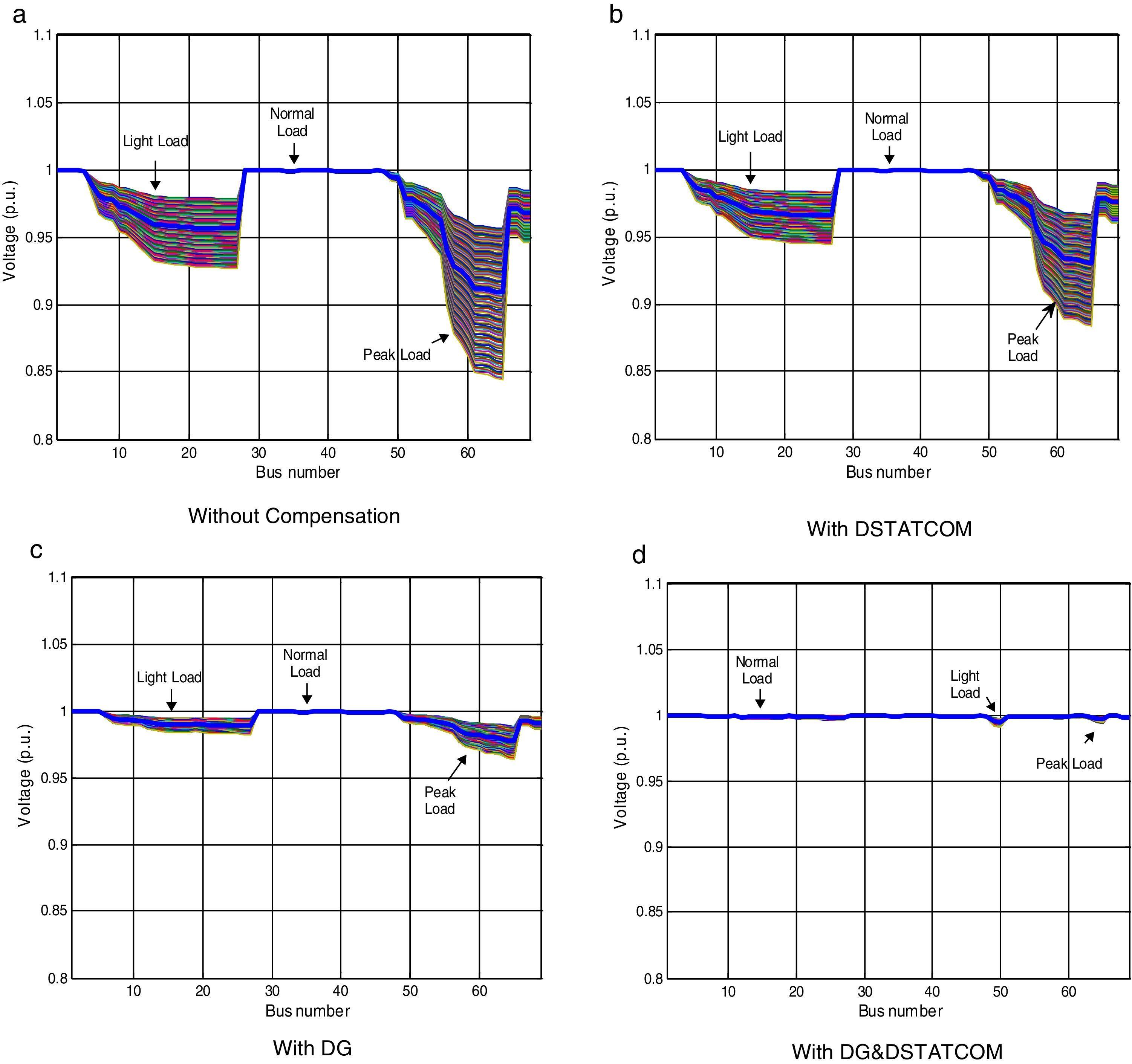 Multi-objective simultaneous placement of DG and DSTATCOM using novel ...