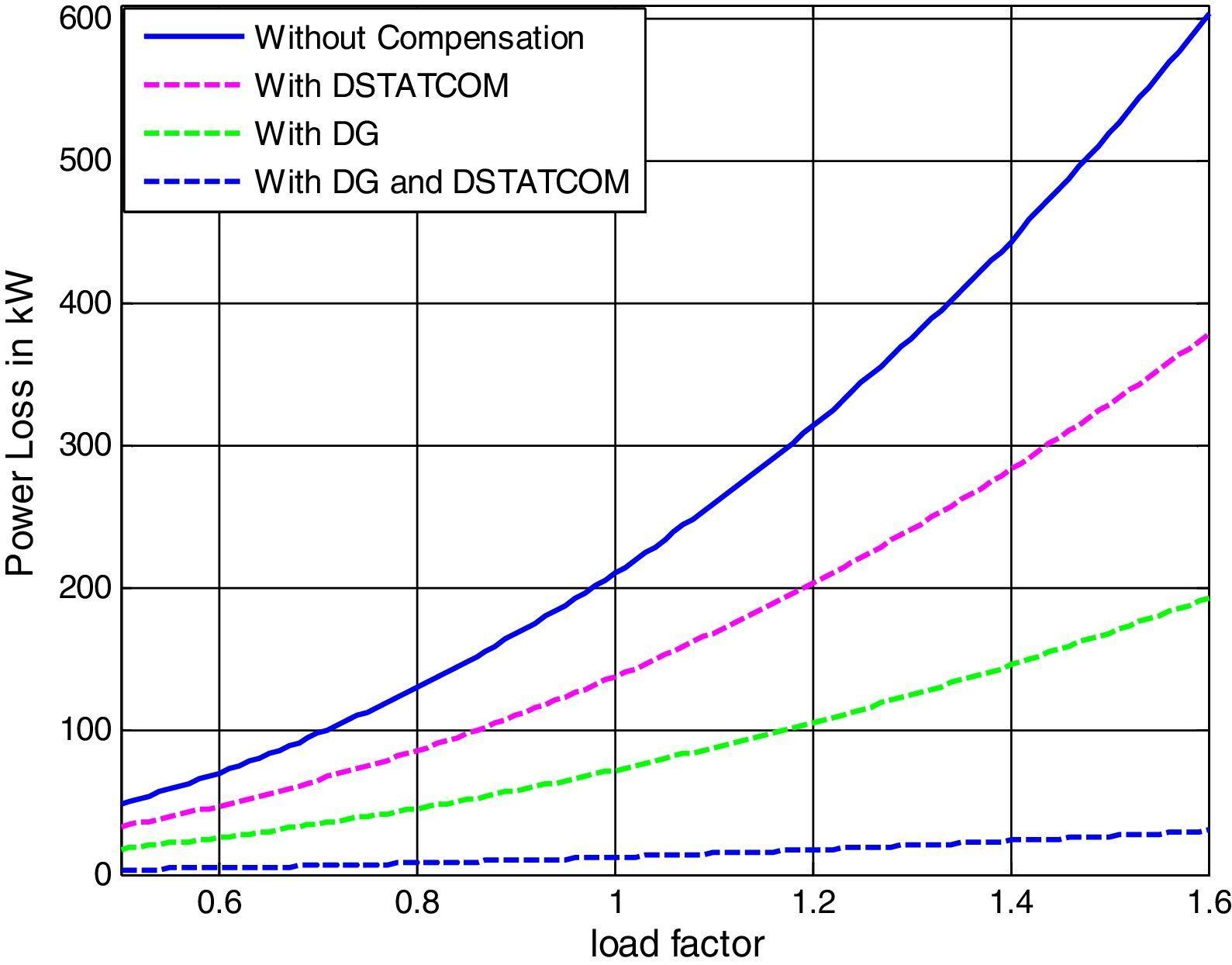 Multi Objective Simultaneous Placement Of Dg And Dstatcom Using Novel Lightning Search Algorithm
