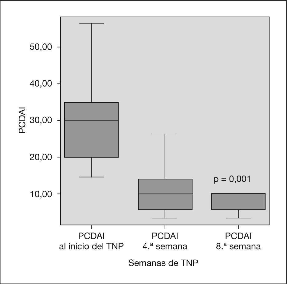 Eficacia del tratamiento nutricional primario en la enfermedad de Crohn ...