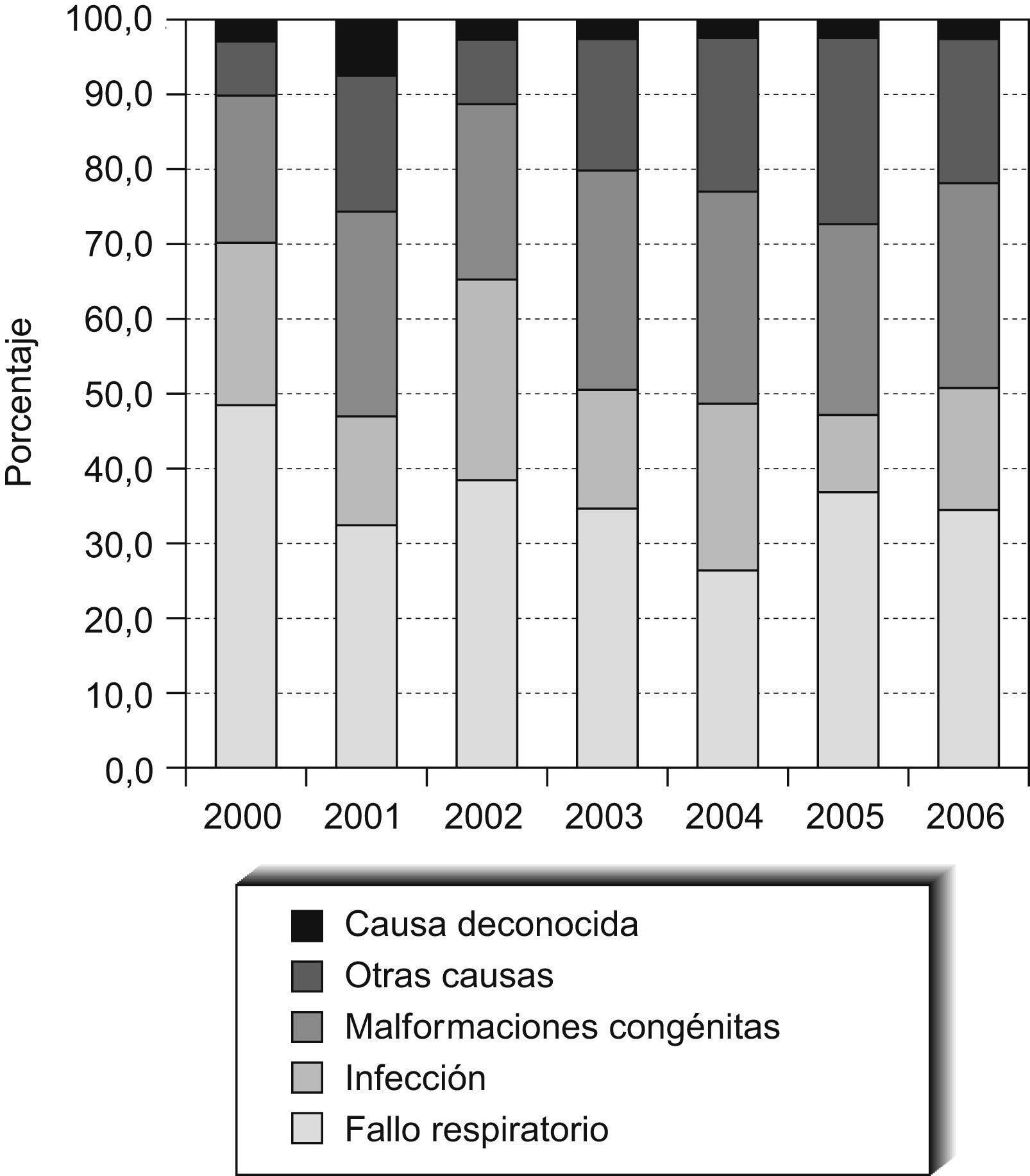 Evolución de la mortalidad neonatal y perinatal en los hospitales del ...