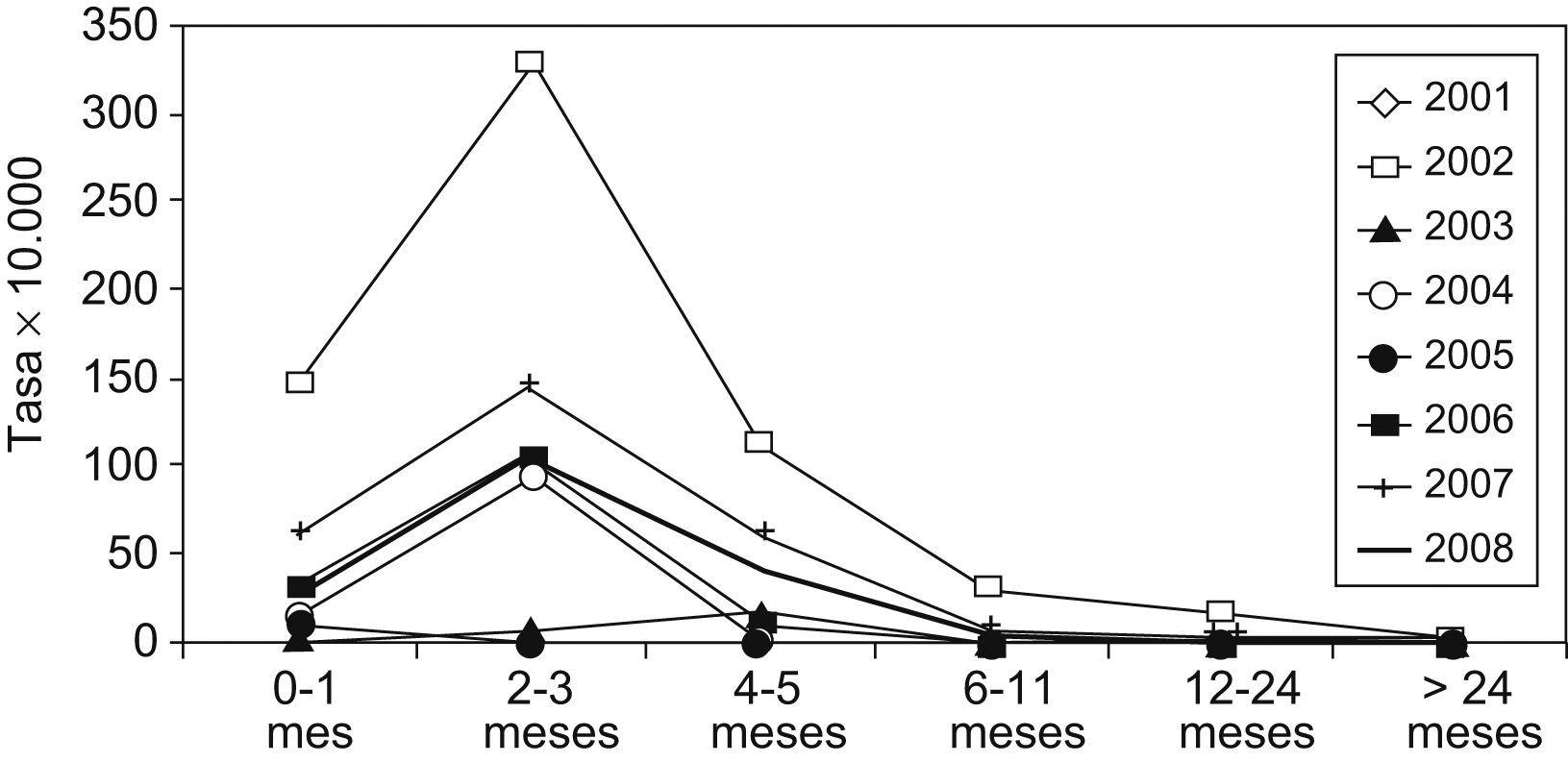 Hospitalizaciones por Bordetella pertussis: experiencia del Hospital ...