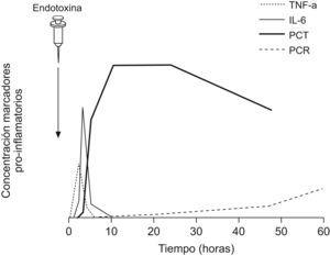 Interleuquina-6 y diagnóstico de sepsis neonatal: algunas matizaciones ...