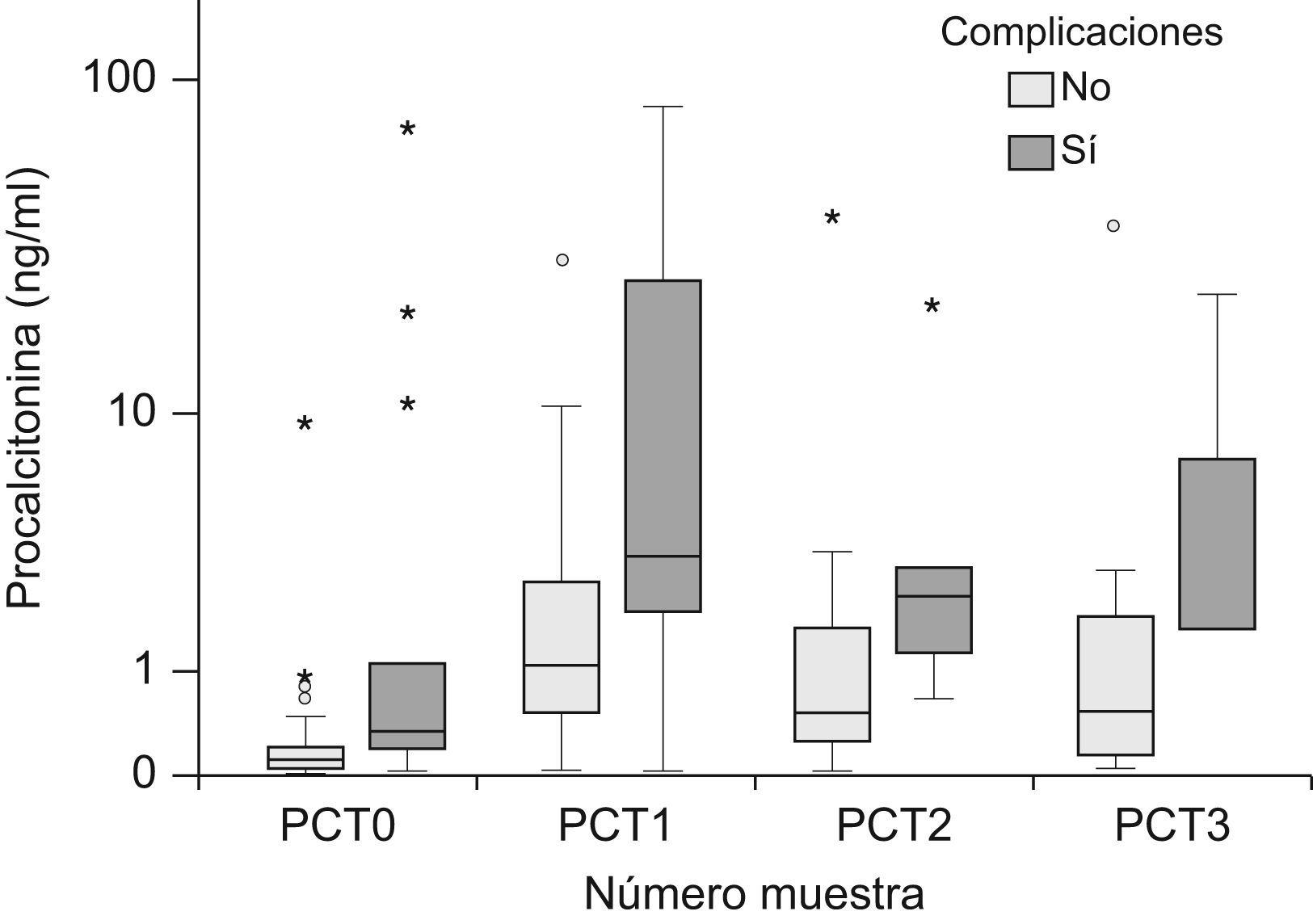Cinética de la proteína C reactiva y la procalcitonina en el ...