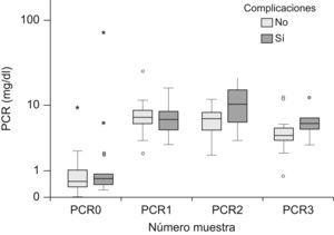 Cinética de la proteína C reactiva y la procalcitonina en el ...