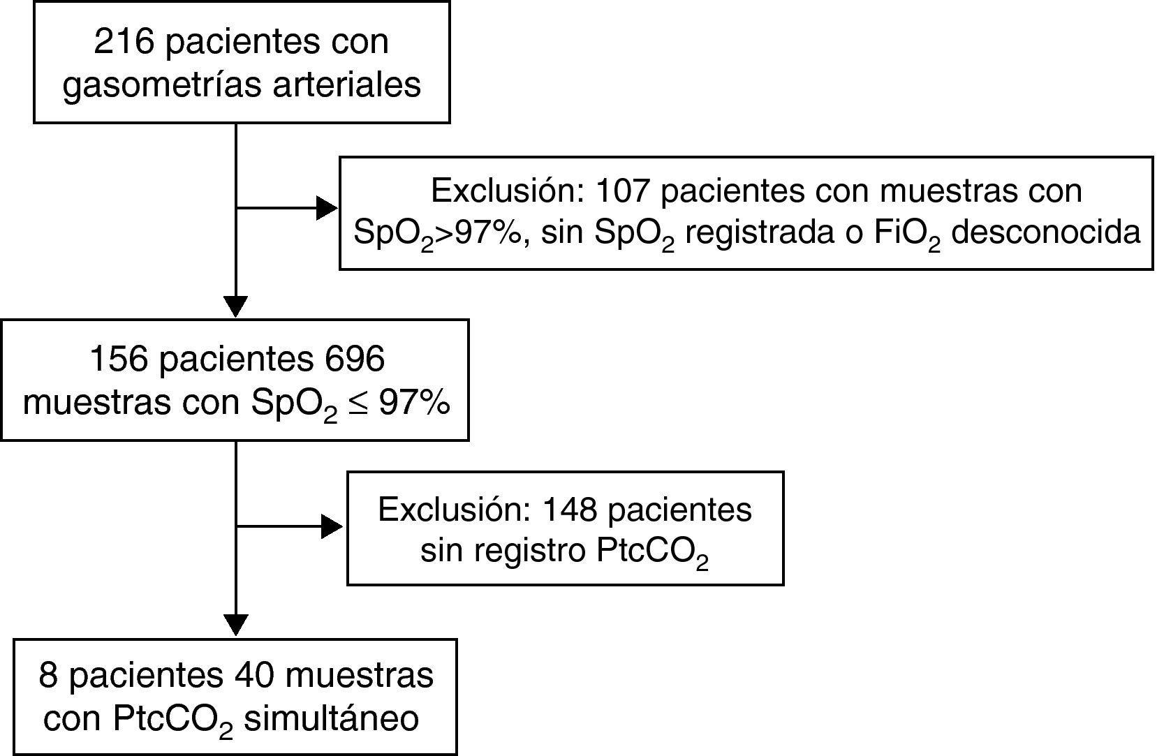 Predicción del índice PaO2/FiO2 a partir del índice SpO2/FiO2 ajustado ...