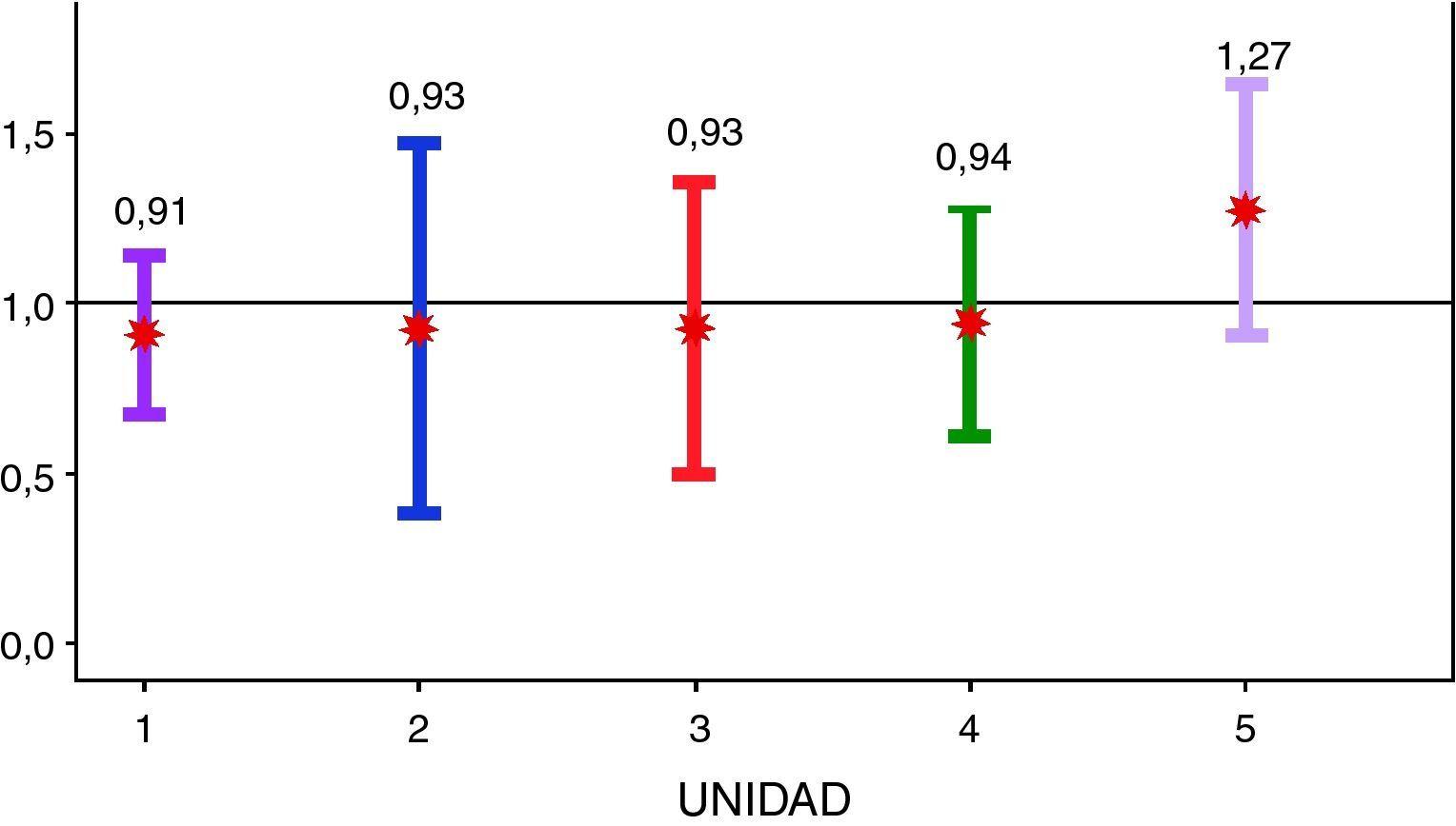 Mortalidad y morbilidad de neonatos de muy bajo peso asistidos en el ...