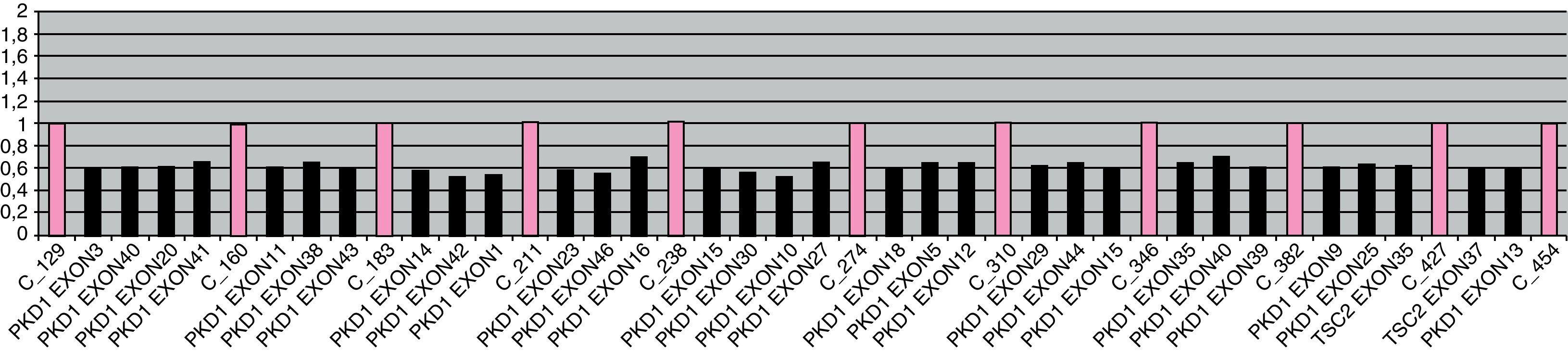 Síndrome de deleción de genes contiguos TSC2/PKD1 | Anales de Pediatría