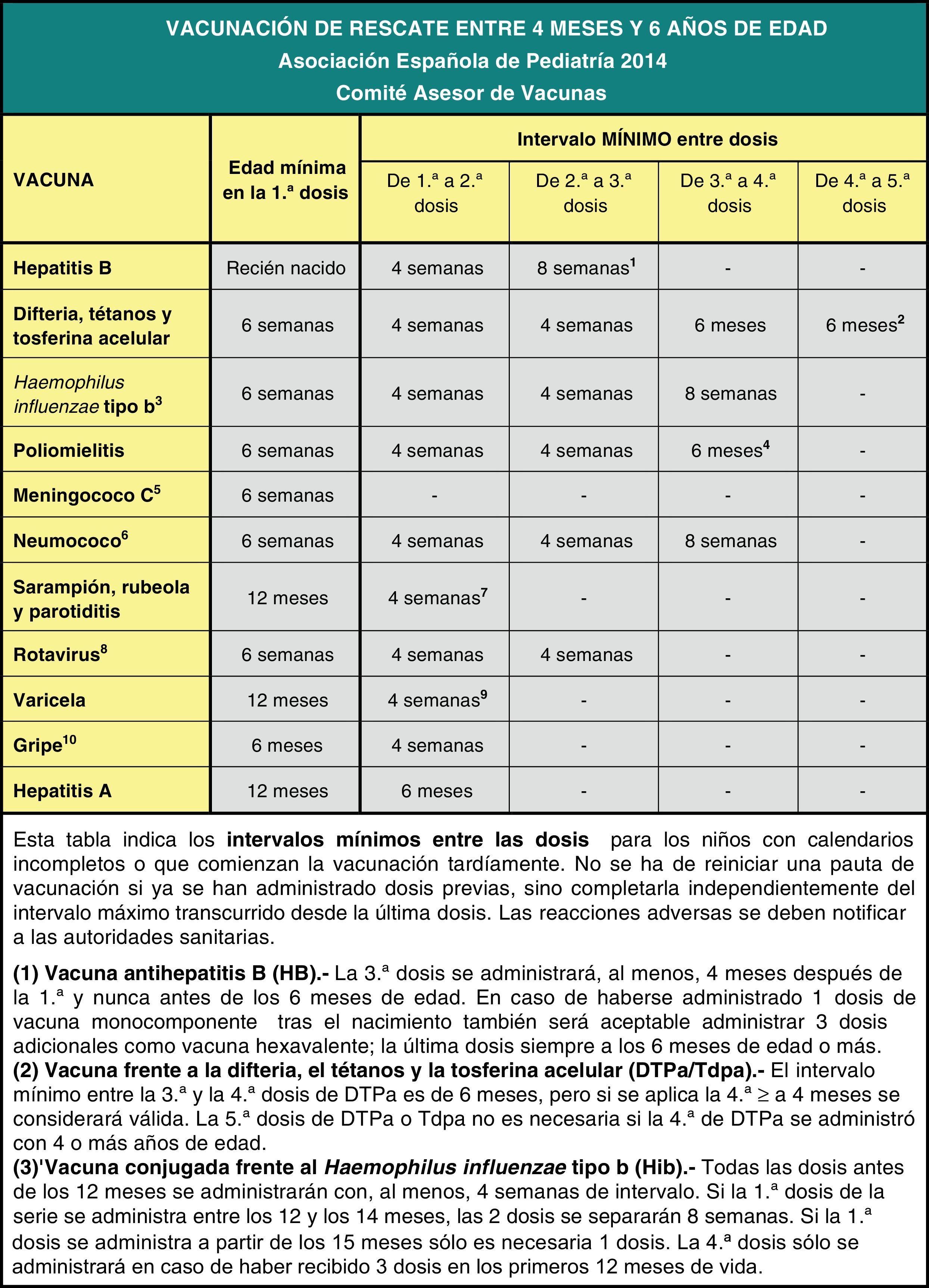 Calendario de vacunaciones de la Asociación Española de Pediatría: recomendaciones 2014 | Anales ...