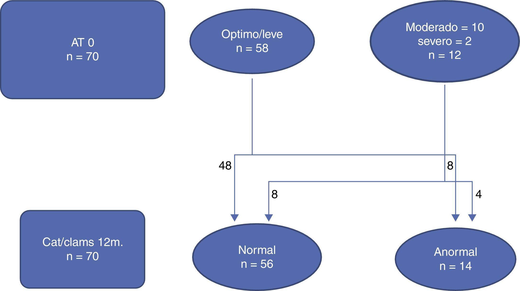 Predicción temprana del resultado neurológico a los 12 meses en ...