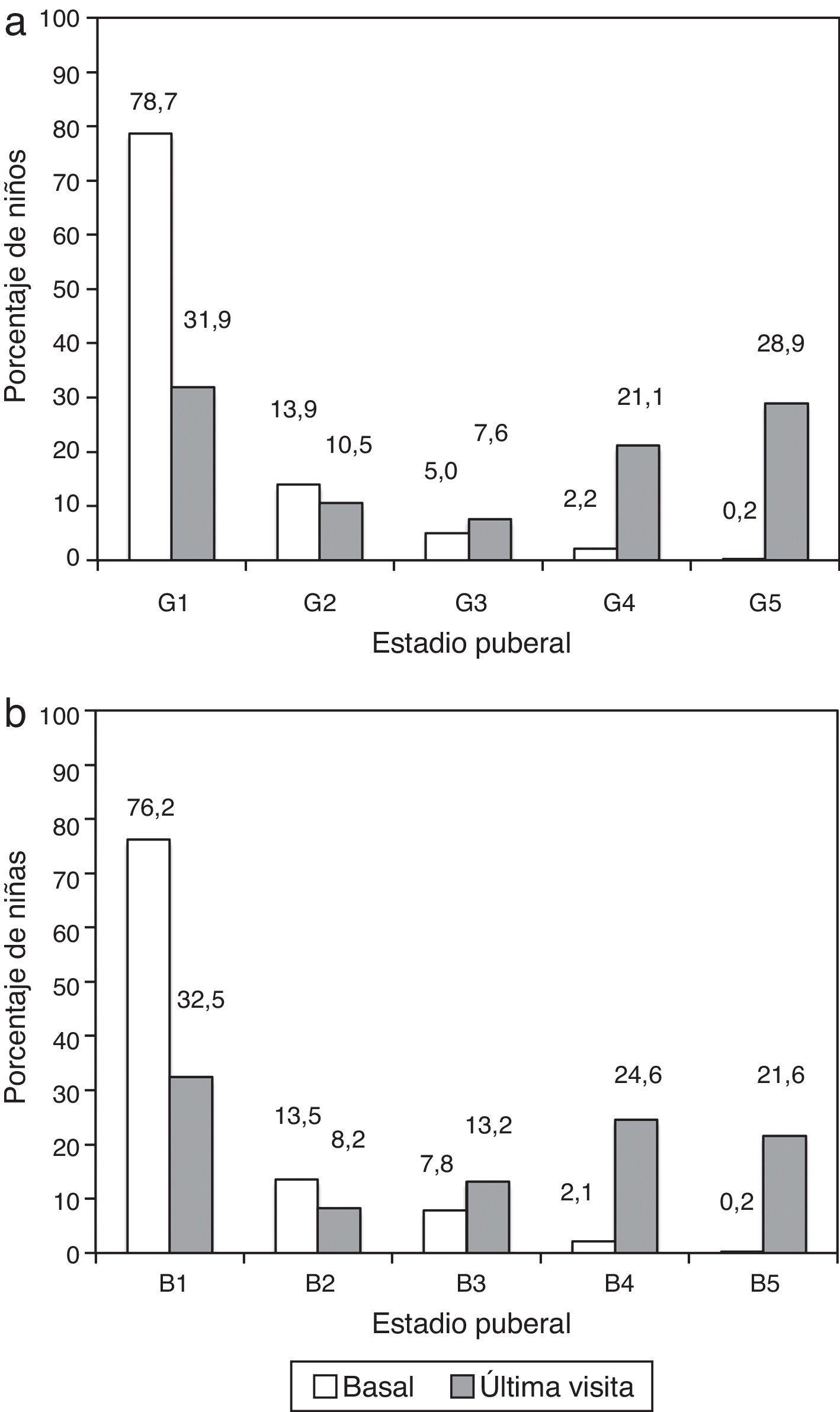 Seguridad y efectividad del tratamiento con hormona de crecimiento ...