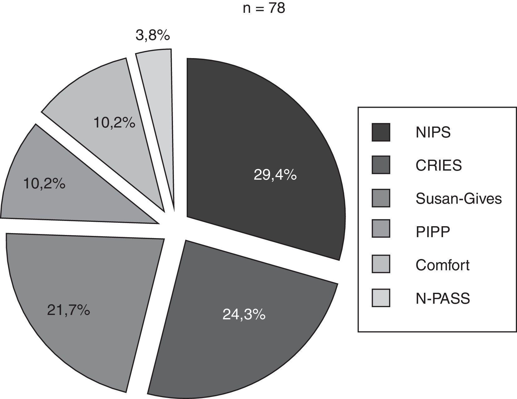 Valoración clínica del dolor en unidades de cuidados intensivos ...