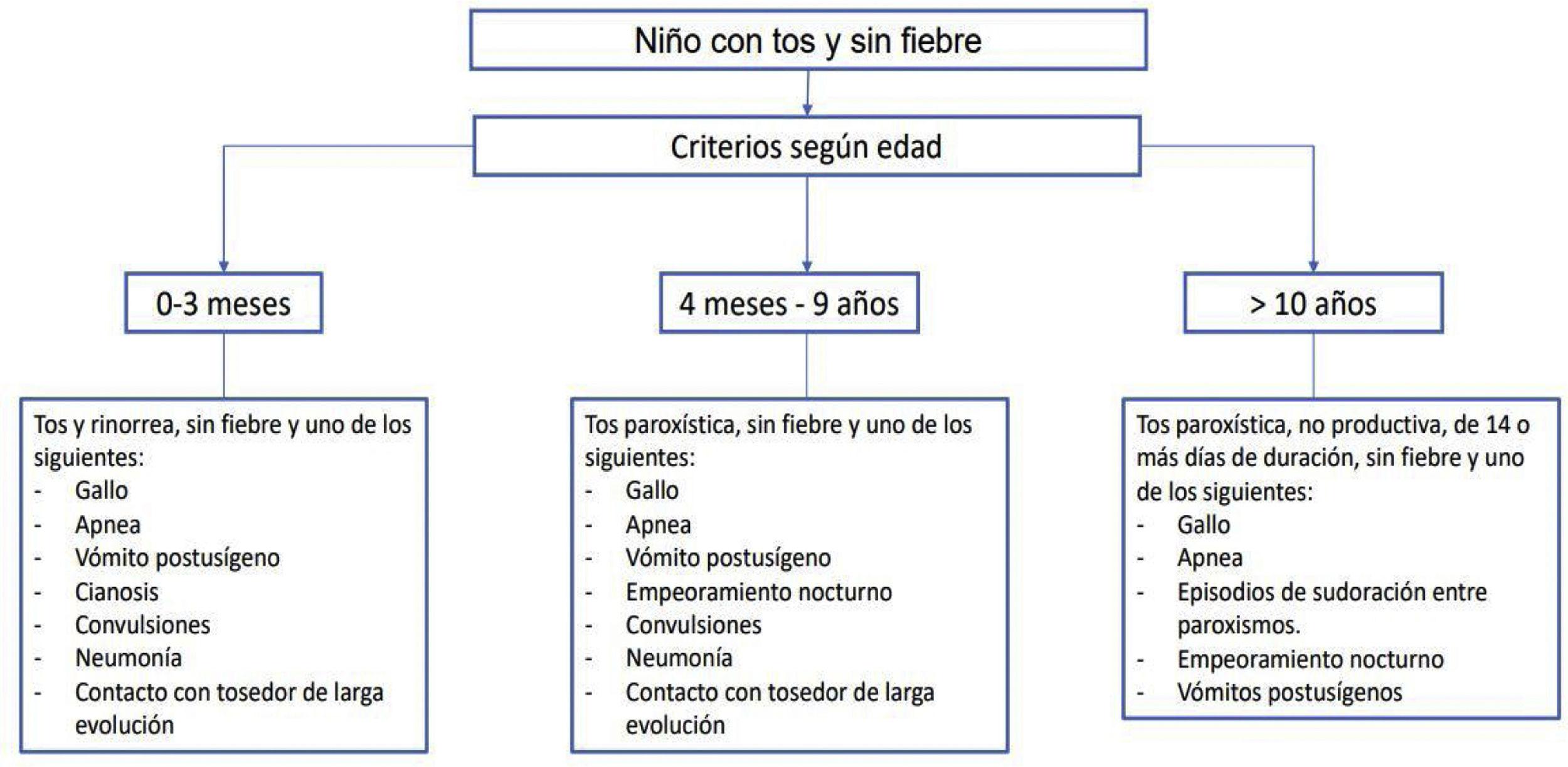 Estudio diagnóstico de tos ferina mediante técnica de PCR en consultas ...
