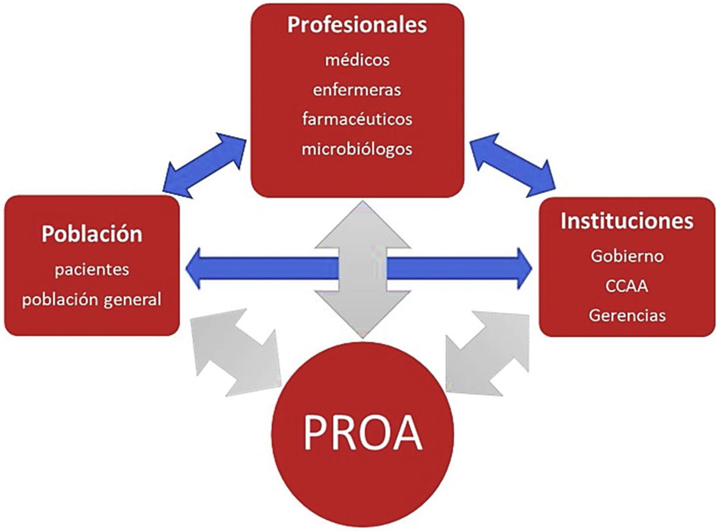 Programas de optimización del uso de antibióticos (PROA) en pediatría ...