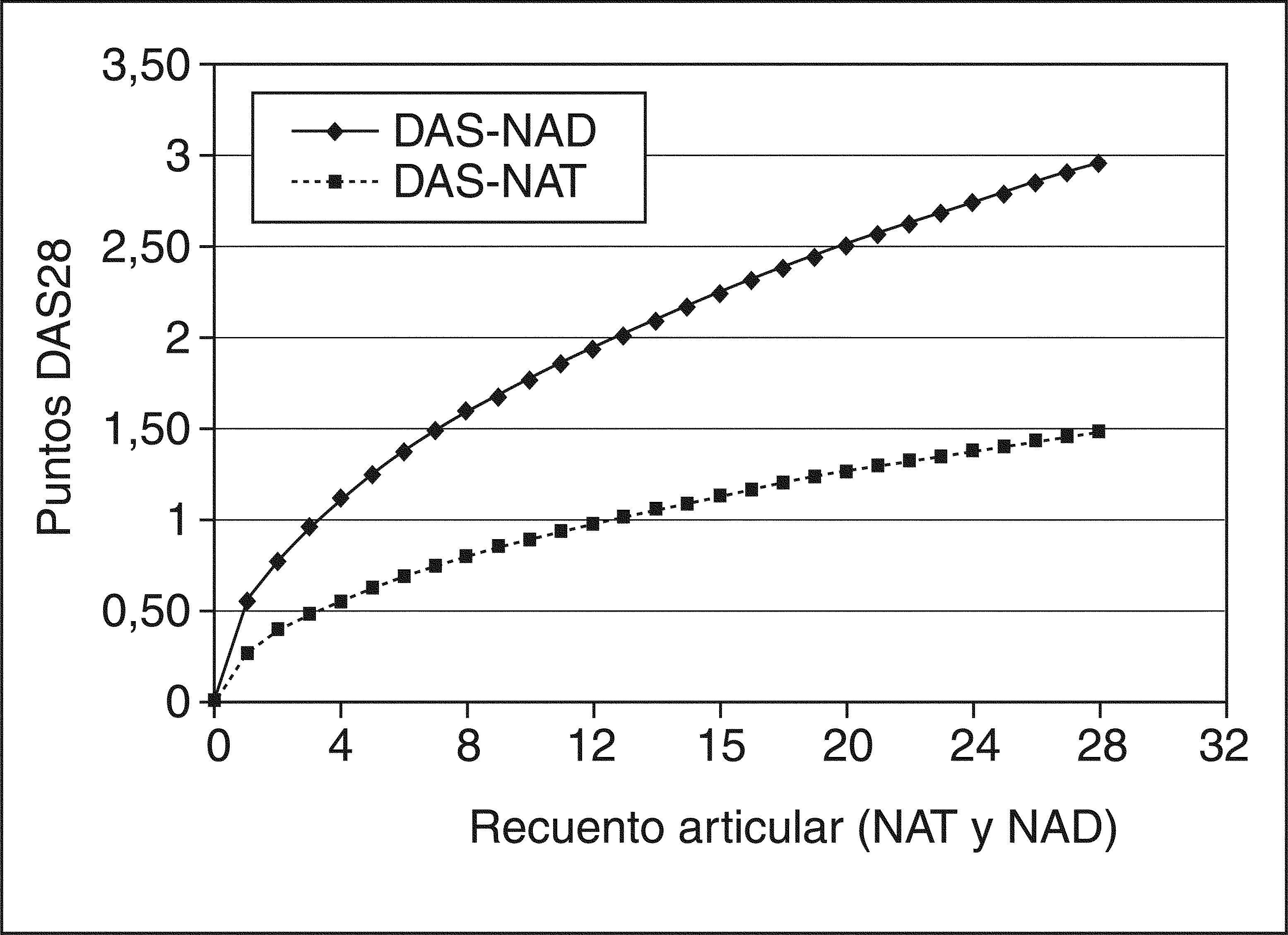¿Es la puntuación DAS28 el método más adecuado para estimar la ...