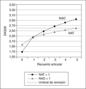 ¿Es la puntuación DAS28 el método más adecuado para estimar la ...