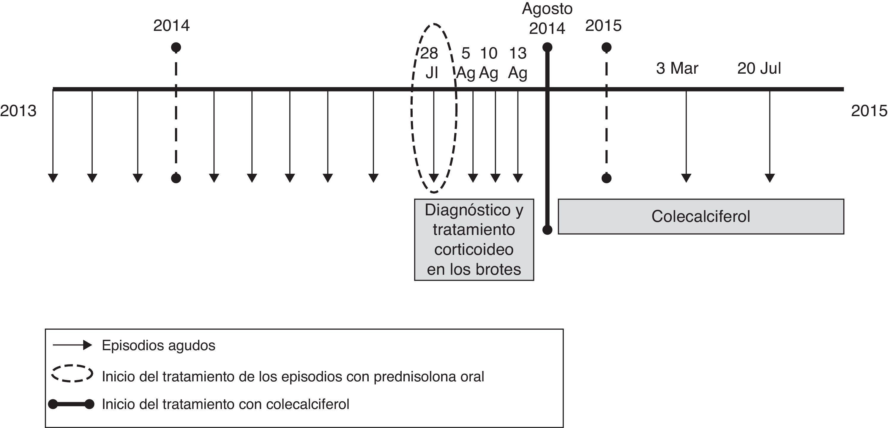 Síndrome de fiebre periódica, estomatitis aftosa, faringitis y ...