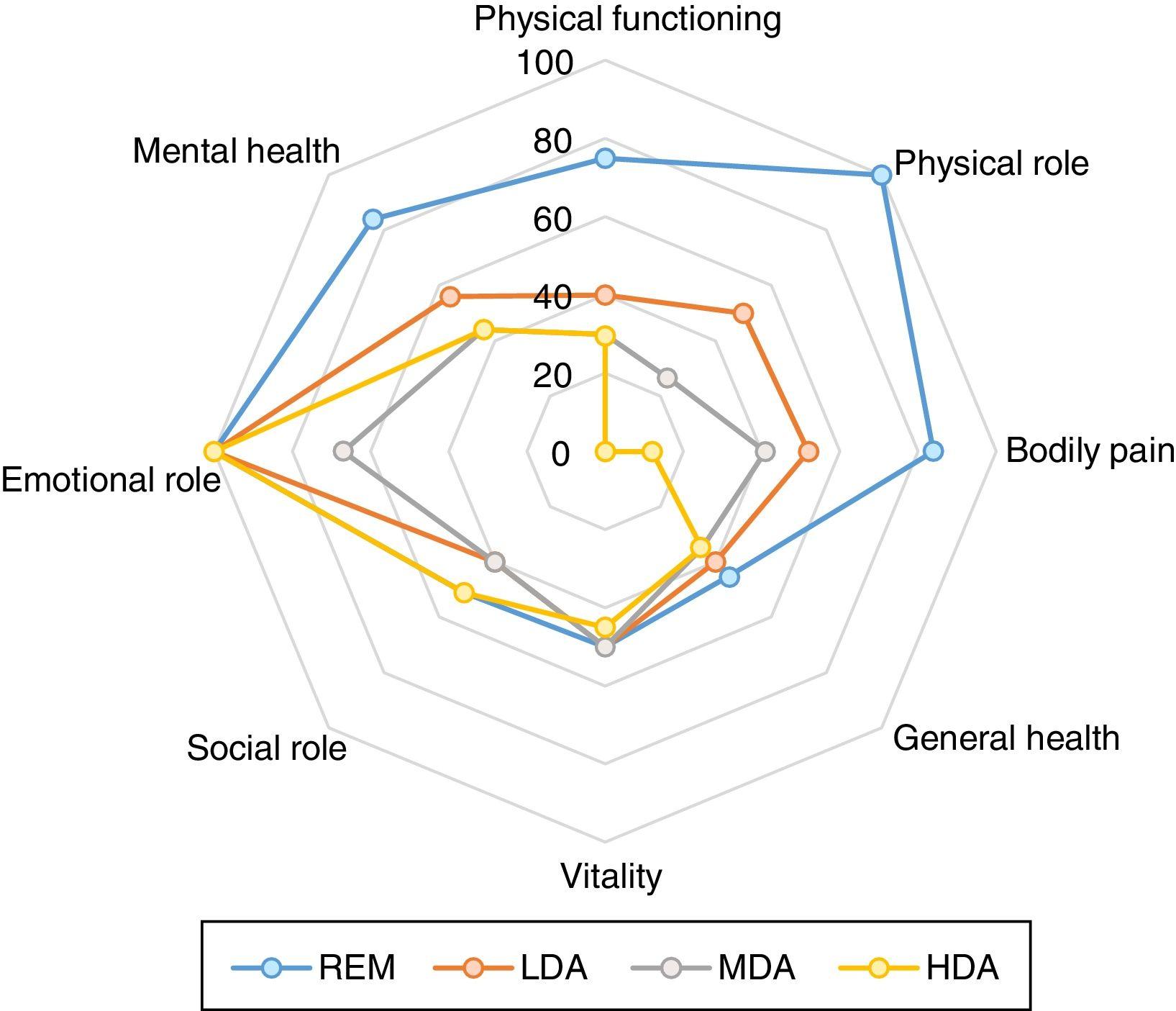 Quality of life and functional capacity in patients with rheumatoid ...