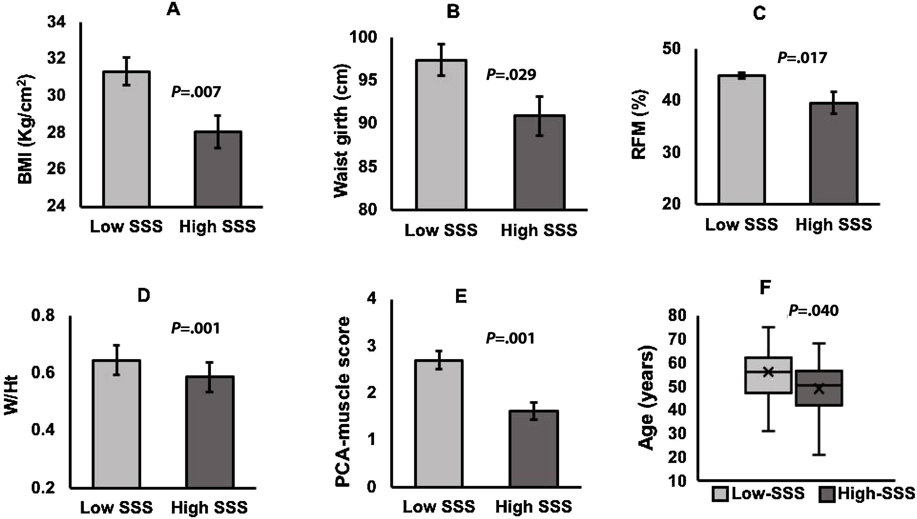 Association between fibromyalgia syndrome clinical severity and body ...