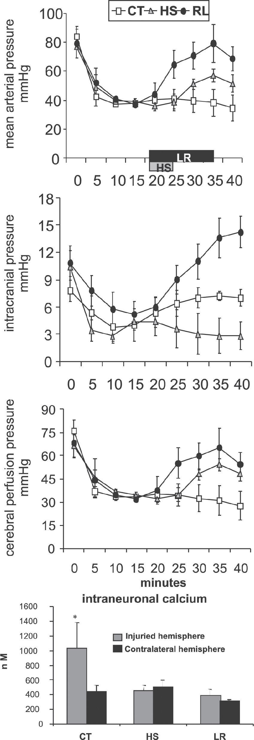 SMALL VOLUME HYPERTONIC RESUSCITATION OF CIRCULATORY SHOCK | Clinics