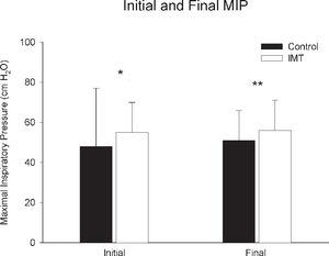 INSPIRATORY MUSCLE TRAINING IS INEFFECTIVE IN MECHANICALLY VENTILATED ...