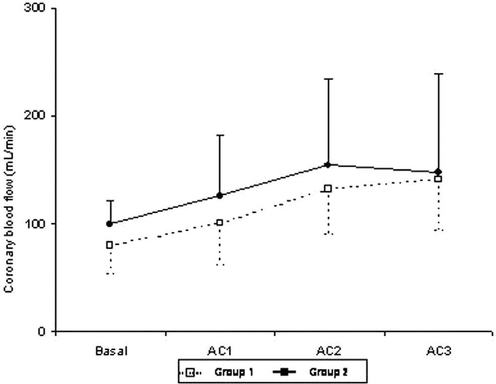 Endothelial and Non-Endothelial Coronary Blood Flow Reserve and Left ...