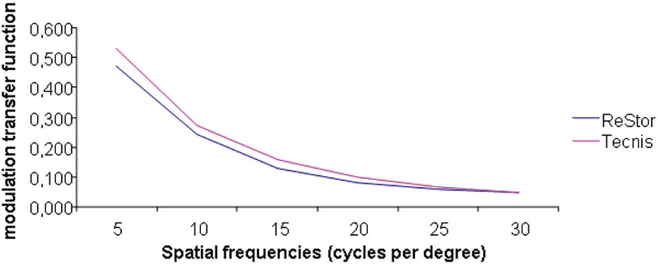 A Contralateral Eye Study Comparing Apodized Diffrative and Full ...