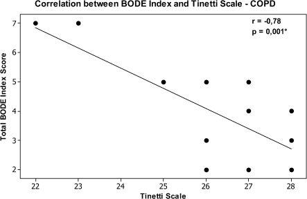 Neurophysiological Aspects and their relationship to clinical and ...
