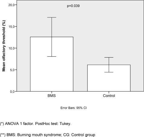 Central mechanisms in burning mouth syndrome involving the olfactory ...