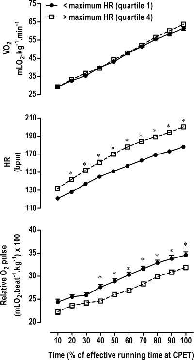 The slope of the oxygen pulse curve does not depend on the maximal ...
