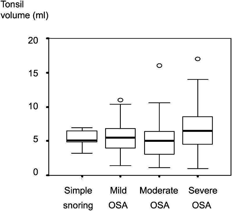 Tonsil volume, tonsil grade and obstructive sleep apnea: is there any ...
