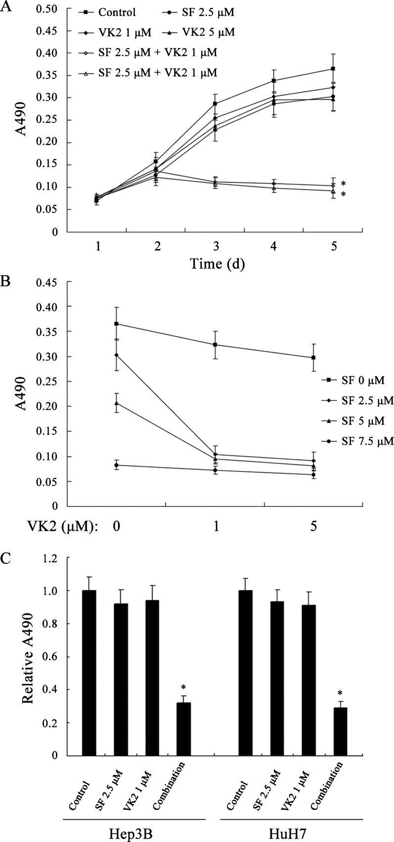Synergistic growth inhibition by sorafenib and vitamin K2 in human ...