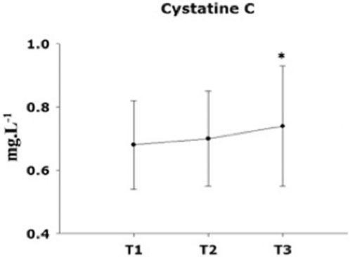 Serum cystatin C is a sensitive early marker for changes in the ...