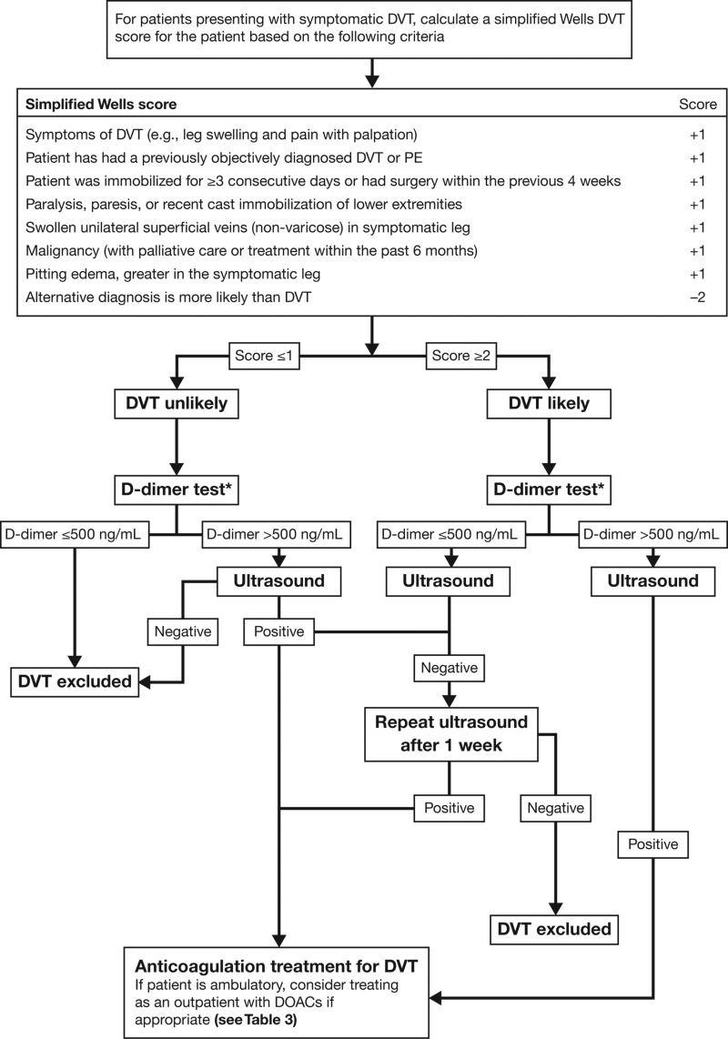 Venous thromboembolism in Latin America: a review and guide to ...
