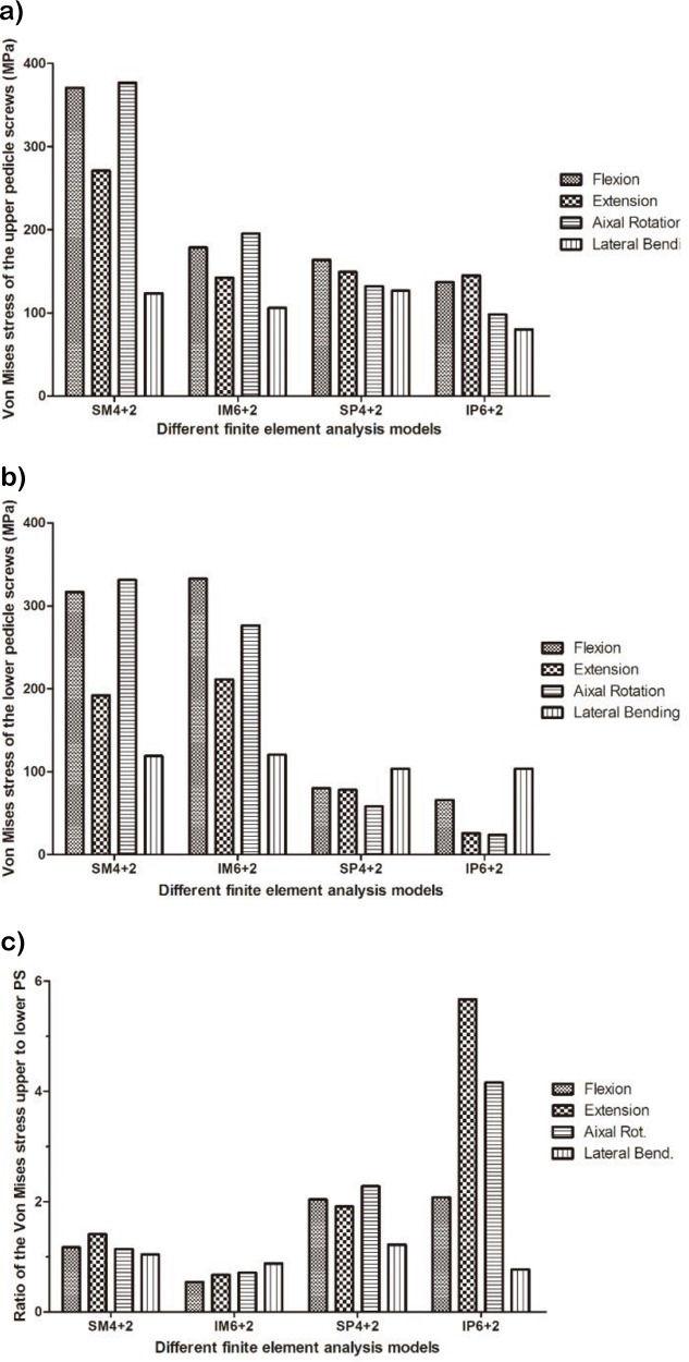 Comparison of short-segment monoaxial and polyaxial pedicle screw ...
